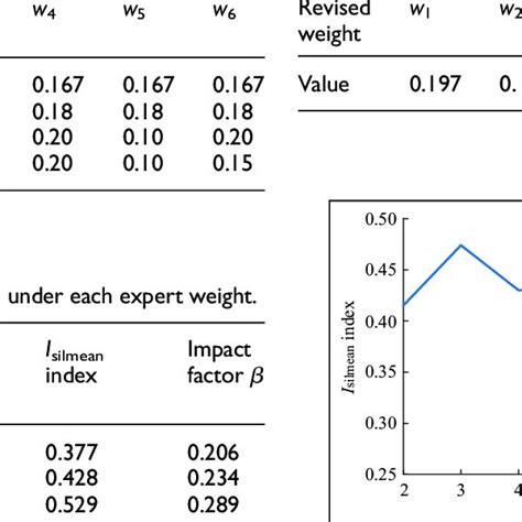 Expert Weights Of Six Dimensional Load Pattern Indexes Download Table