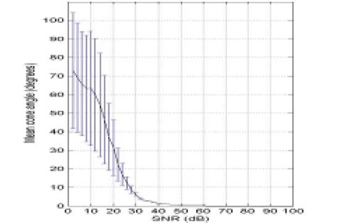 Effect Of Noise On Diffusion Tensor Directionality Download Scientific Diagram