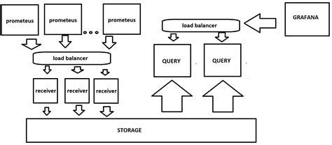 Thanos Receiver Demo Setup Problems Not Solved · Thanos Io