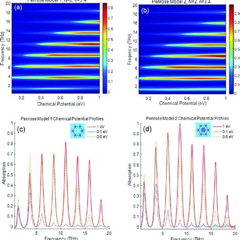 Absorption Intensity As A Function Of Frequency And Varying Graphenes