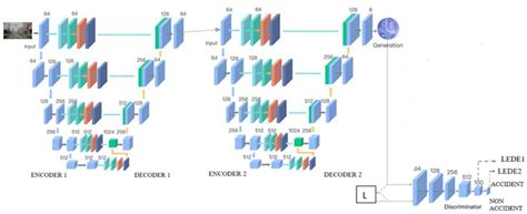 Dual Encoder Decoder Encoder With Adversarial Training For Unsupervised Traffic Accident