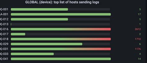 Grafana Loki Top 5 Of Syslog Senders Grafana Loki Grafana Labs Community Forums