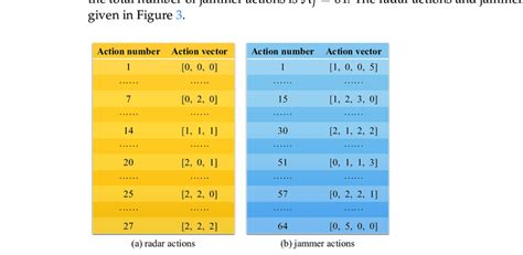 The Relationship Between Action Number And Action Vector For The Radar