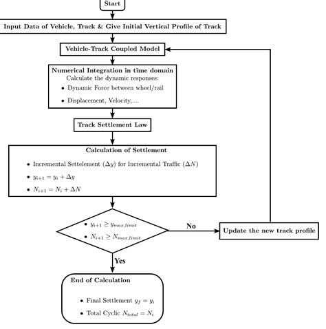 Flowchart Of The Calculation Process Applied In This Work