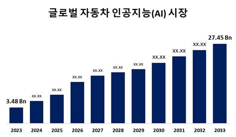 자동차 인공지능 Ai 시장 규모 전망 2033