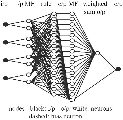 Neuro Fuzzy Model S Architecture Black Nodes Inputs To And Output Download Scientific Diagram