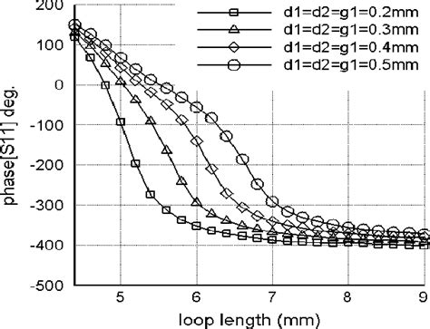 Figure 7 From Design Of Broadband Single Layer Dual Band Large Reflectarray Using Multi Open