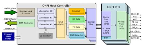 Onfi 4 2 Nand Flash Controller And Phy Ip Compliant To Jedec Arasan