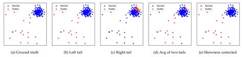 ECOD Unsupervised Outlier Detection Using Empirical Cumulative