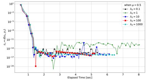Numerical Behavior Of εn In Algorithm 1 With Elapsed Time
