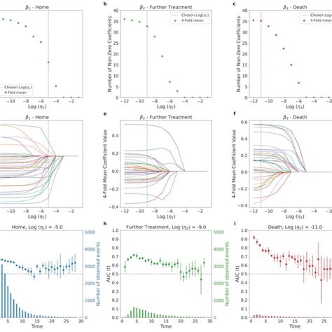 Mimic Dataset Los Analysis Regularized Regression With 4 Fold Cv The
