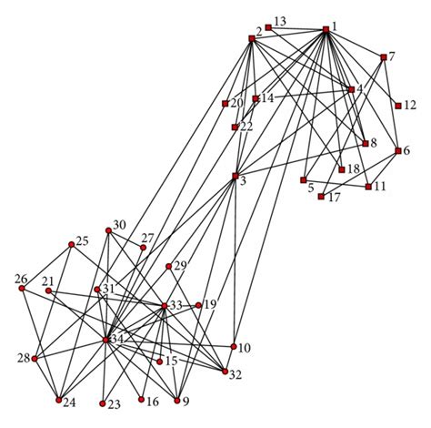 Communities Detected Of Zachary Download Scientific Diagram