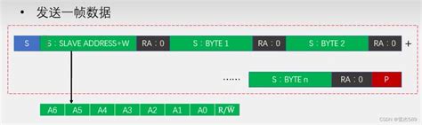 Stm32iic读取eepromiic通讯fm24c Csdn博客