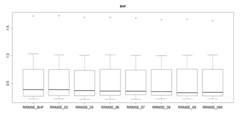 Rrmse For Bhf Models With Varying Spatial Correlation Parameter Download Scientific Diagram