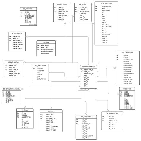 Common Data Model And Database System Development For The Korea Biobank