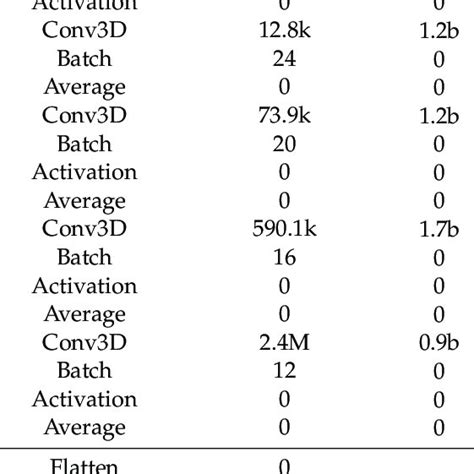 The Parameters And Floating Point Operations Flops Of Feature