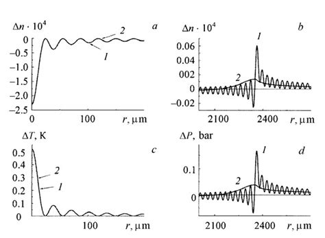 Spatial Distributions Of Refractive Index A B Temperature C And