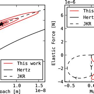 Evolution Of The Contact Size Left And Elastic Force Right Versus Download Scientific