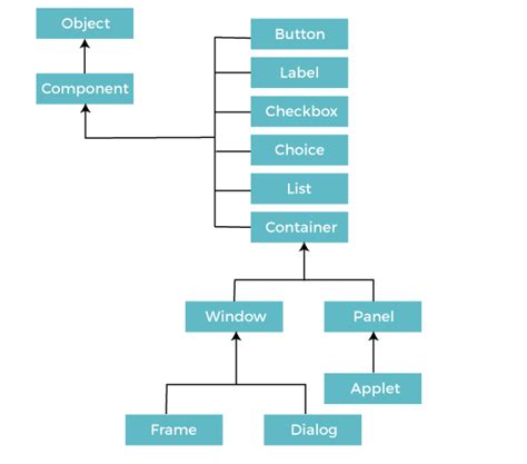 Awt Event Hierarchy In Java Programming Pandit
