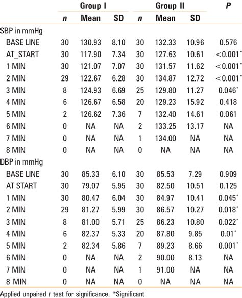 Comparison Of Sbp And Dbp In Both Groups Download Scientific Diagram