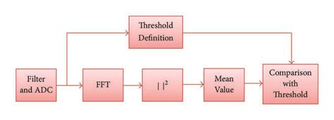 Block Diagram Of Energy Based Spectrum Sensing Download Scientific Diagram