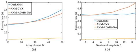 advances in array signal processing with errors models algorithms and applications
