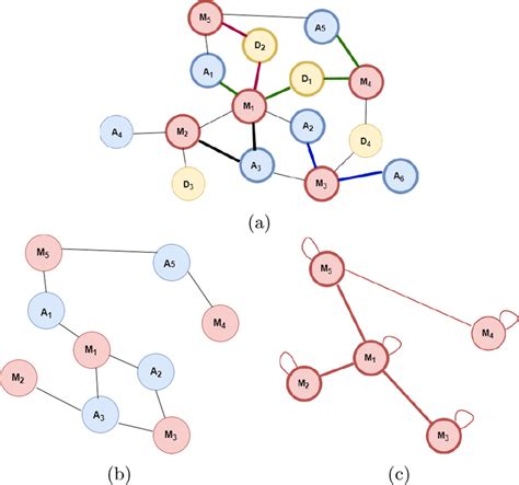Examples Of Meta Path Instances For Types Mam Movieactormovie