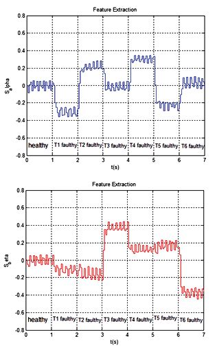 Feature Extraction Under Fault Occurrence Download Scientific Diagram
