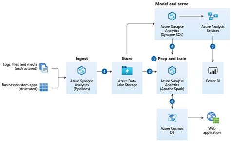 7 Key Microsoft Azure Analytics Services Plus One Extra Cio Sql