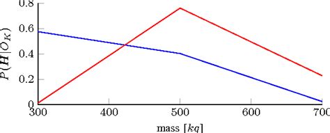 Figure 3 From Vehicle Mass Estimation Based On Vehicle Vertical Dynamics Using A Multi Model