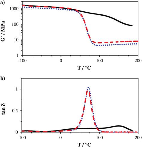 Storage Modulus G A And Loss Factor Tan δ B Plots Of Reference A