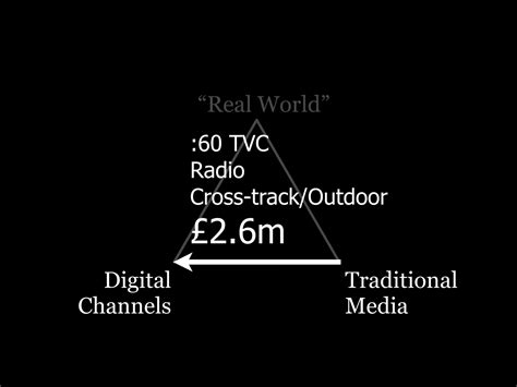 The Integration Triangle Ppt The Integration Triangle Ppt