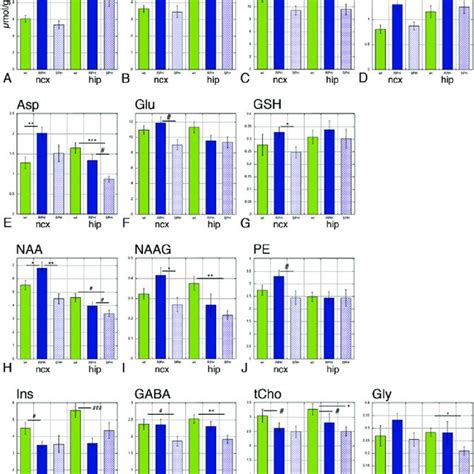 Neuronal Density Neun Positive Cellsarea In The Parietal Cortex Of