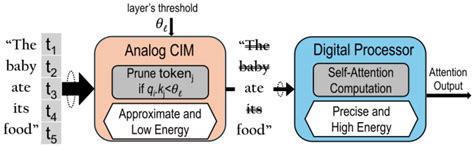 논문 리뷰 An Analog And Digital Hybrid Attention Accelerator For Transformers With Charge Based In