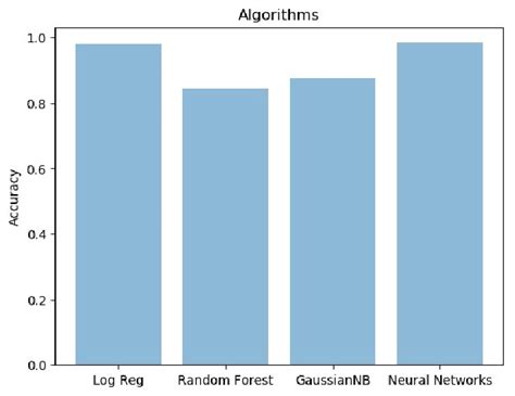 Figure Shows Accuracy Obtained Using Different Machine Learning