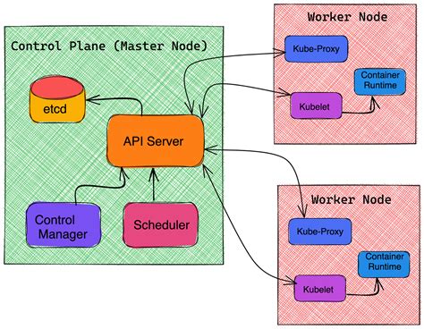 Kubernetes Internals Architecture Overview Gavinzhou Medium