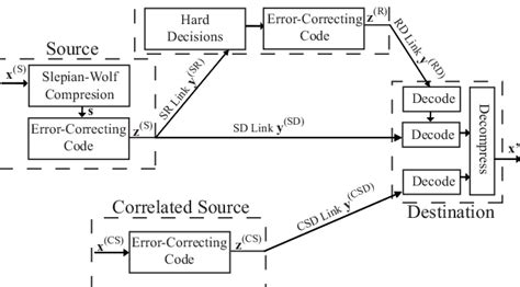 Single Relay Single Correlated Source Model Download Scientific Diagram