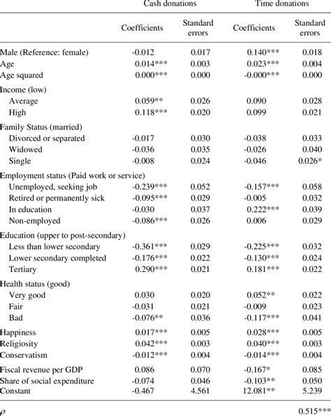 Coefficients And Standard Errors Derived From Bivariate Probit Download Scientific Diagram