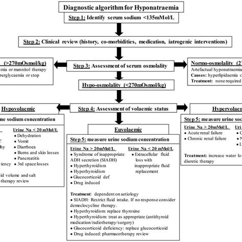 Hypovolemic Hyponatremia Algorithm