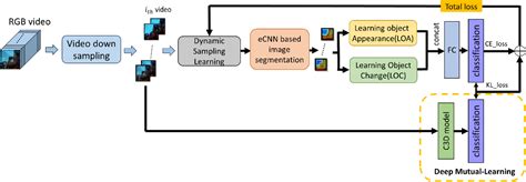figure 1 from machine learning based action recognition with modular cnn semantic scholar
