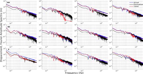Fourier Amplitude Spectra Of Displacement Time Histories Due Trend And