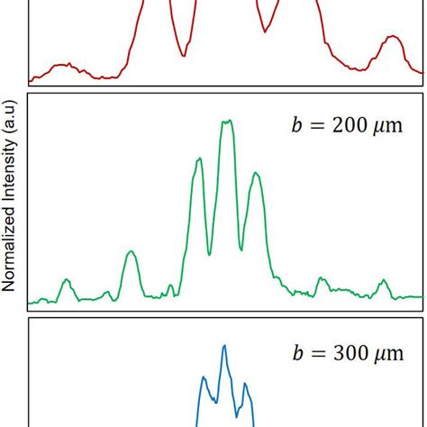 Theoretical Double Slit Diffraction Pattern With Various Slit Spacing Download Scientific