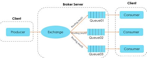 rabbitmq 与activemq的通信方式 rabbitmq 读取activmq csdn博客