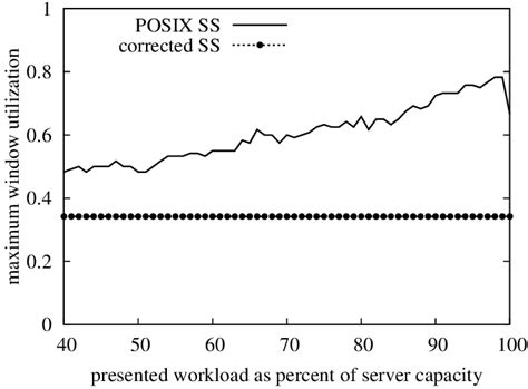 Utilization In A Given Period Sized Window Simulation Study