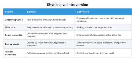 Shyness Vs Introversion
