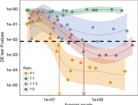 Researchers Discourage Sample Pooling In Rna Seq Experiments Rna Seq Blog