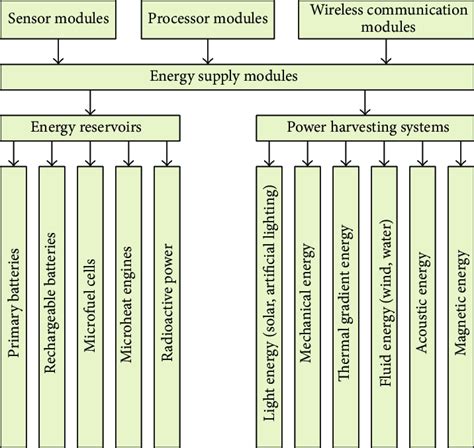 The Structure Of Wireless Sensor Nodes Download Scientific Diagram