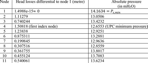 Head Losses Assuming Negligible Minor Losses In Distribution Network Download Scientific Diagram