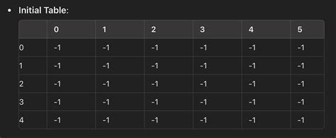 Leetcode 75 Longest Common Subsequence By Naman Chawla Medium