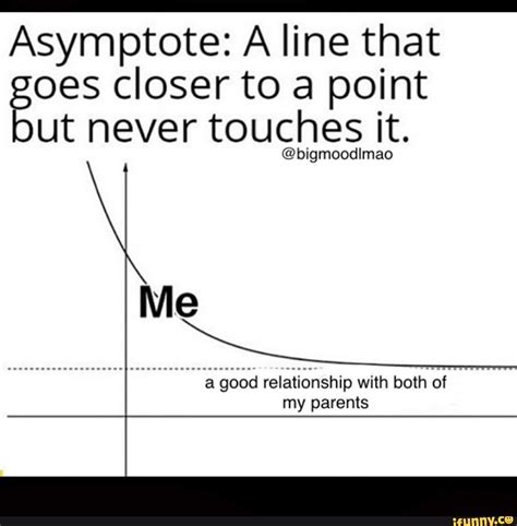 Asymptote A Line That Goes Closer To A Point Ut Never Touches It